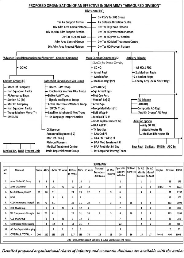 Upgrading Indian Army Divisional Organisational Structures, to 21St ...