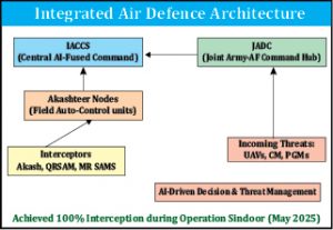 India’s Multi-layered Air Defence Network – Defstrat
